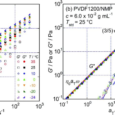 Dependence On The Reciprocal Temperature T −1 Of The Shift Factor A Download Scientific