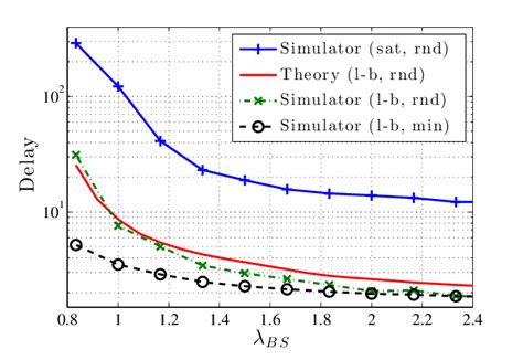 Average Flow Delay Theoretical Vs Simulation Results Download