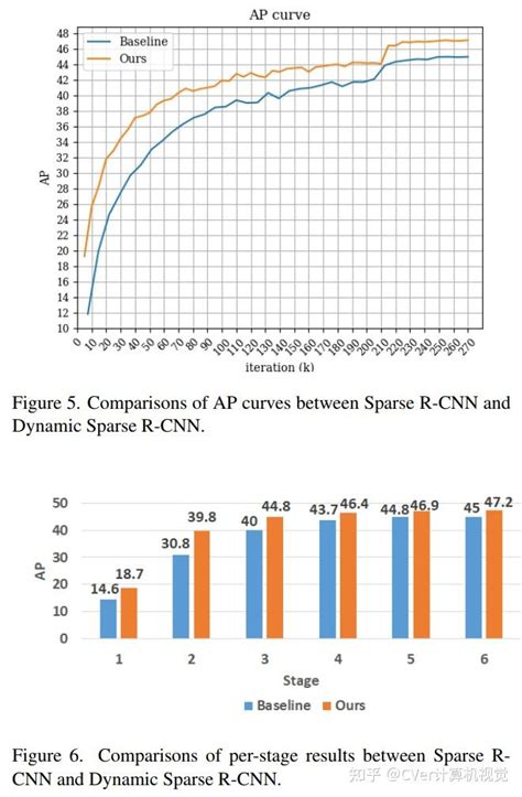 cvpr 2022 amd提出：动态 sparse r cnn 知乎