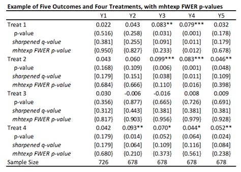 An Overview Of Multiple Hypothesis Testing Commands In Stata