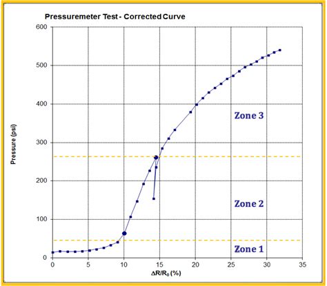 Geotechnical Testing In The 21st Century The Pressuremeter