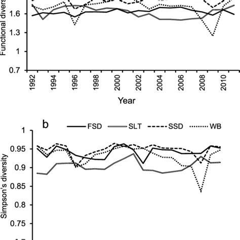 Interannual Variability Of A Functional Diversity And B Simpsons