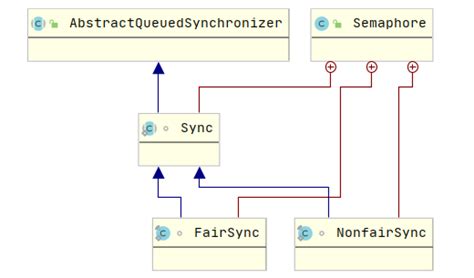 Analysis Of Aqs And Concurrent Tools Semaphore Countdownlatch