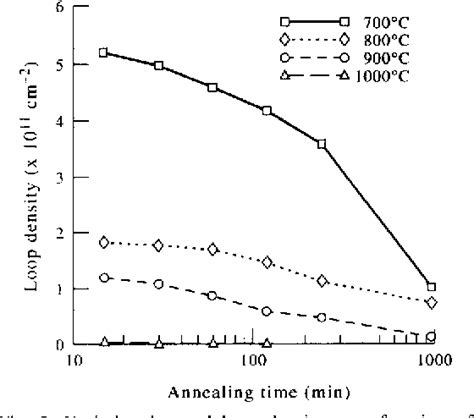 Figure 3 From Evolution Of Dislocation Loops In Silicon In An Inert