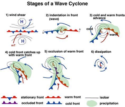 How Fronts Contribute To The Formation Of Cyclones Fotis Edu