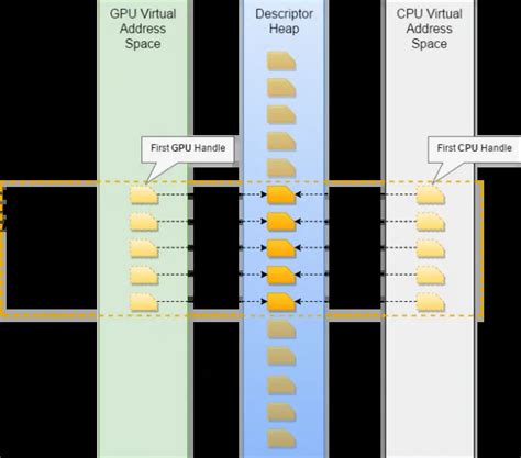 efficient d3d12 descriptor heap management system