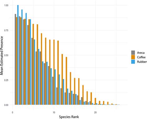 Species Dominance Plot Across Agroforests Ranked By Decreasing Mean