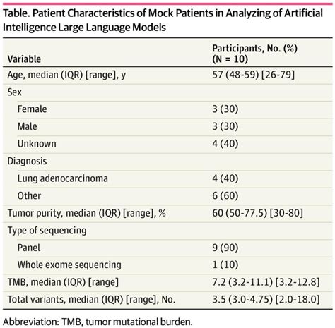 Use Of Large Language Models For Decision Support In Personalized Oncology Wafik S El Deiry