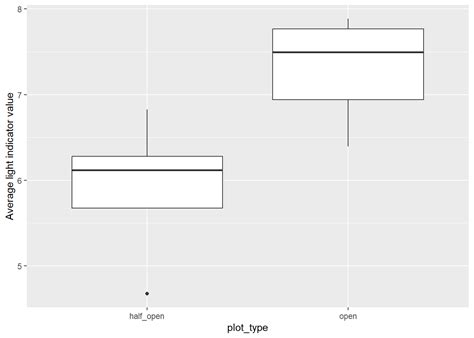 Introduction To R And Statistics Solution For Mean Indicator Values