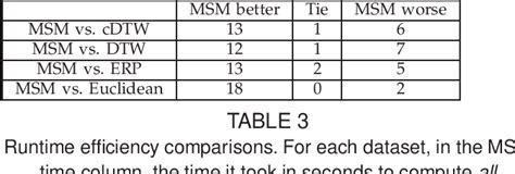 table 2 from the move split merge metric for time series semantic scholar