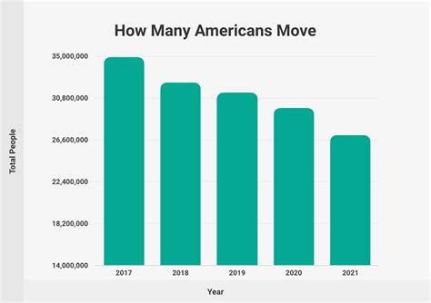 Moving Statistics Industry Trends And Data