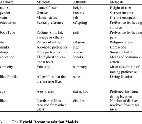 The Data Dictionary Of The Okcupid Dataset Download Scientific Diagram