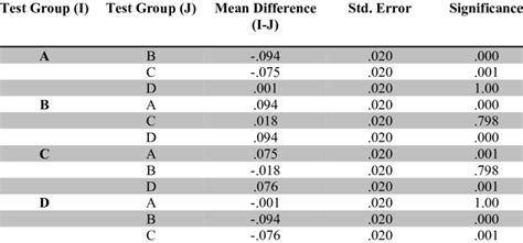 Tukey Post Hoc Test Results Download Table