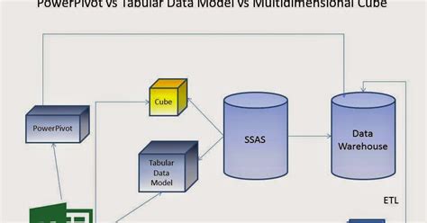 Ng Yew Bans Software Development Blog Powerpivot Vs Tabular Data
