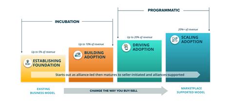 Tackles Cloud Gtm Maturity Model