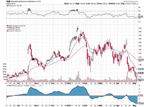 Creating Custom Macd Indicators — Scan