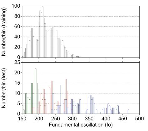 Histograms Of Fundamental Oscillation Interquartile Range For
