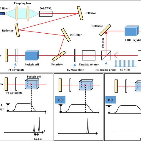 Color Online The Schematic Diagram Of The Picosecond Pulse Laser Download Scientific Diagram