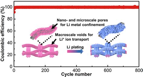 High Coulombic Efficiency Lithium Metal Anodes Enabled By Three Dimensional Lithiophilic