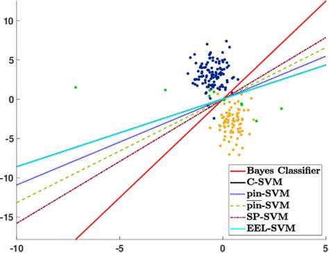 Figure From Robust Classification Via Support Vector Machines Semantic Scholar