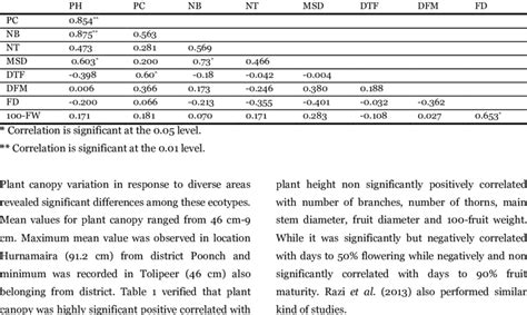 Simple Correlation Coefficients For Morphological Traits In Barberry