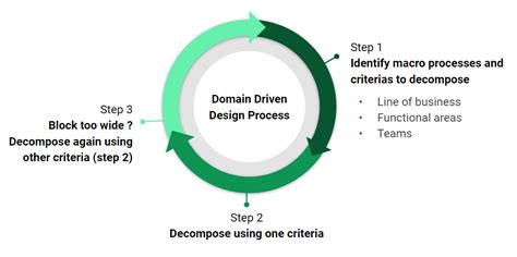 Domain Driven Design With Outsystems Outsystems 11 Documentation
