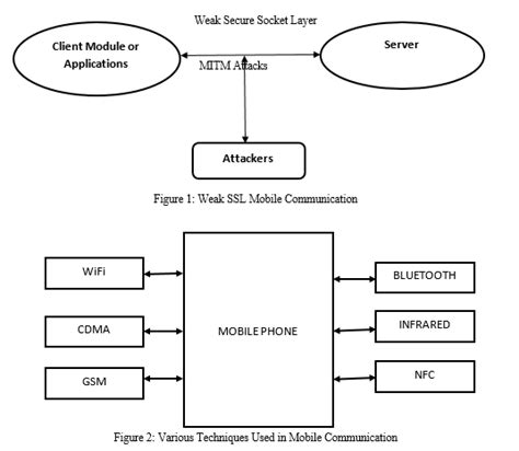 Literature Review Of Mobile Security Enhancement