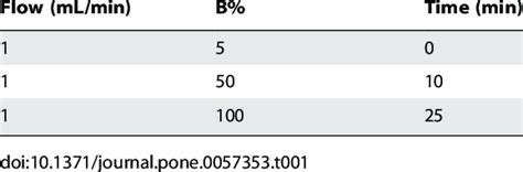 The Gradient Program Of Hplc Mobile Phase In Profiling Of Phenolics Download Scientific Diagram