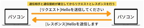 C TCP通信を非同期ソケットで使う方法サーバー編