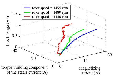 Figure 11 From Modeling The Induction Machines Main Inductance As A Function Of The Supply