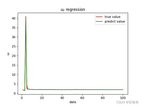 python实现2人斯塔克尔伯格 stackelberg 非完美信息定价博弈 斯塔克博弈迭代代码 csdn博客
