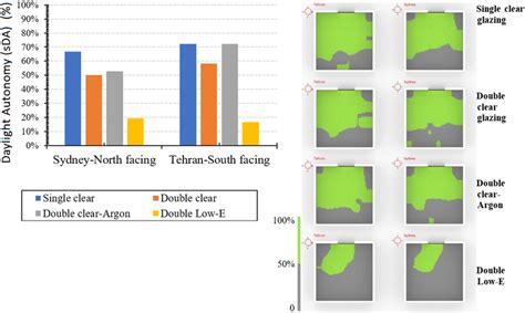 Spatial Daylight Autonomy Comparison Between Tehran And Sydney Download Scientific Diagram