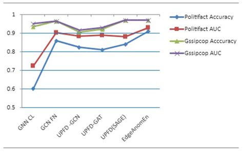 Robust Graph Neural Network Based Encoder For Node And Edge Deep Anomaly Detection On Attributed