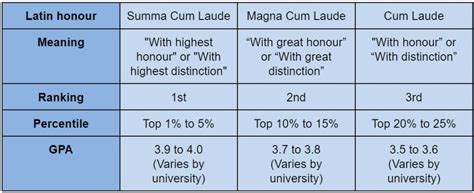 Differences Between Summa Cum Laude Vs Magna Cum Laude Grit