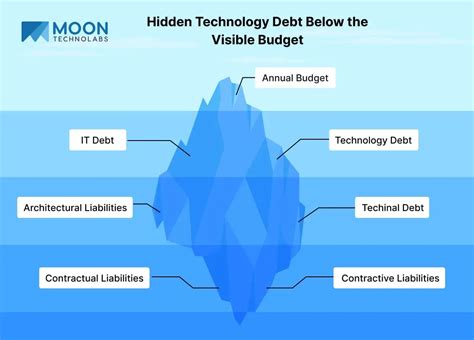 Breaking Free From Tech Debt A Guide For Ctos To Reduce Technical Debt