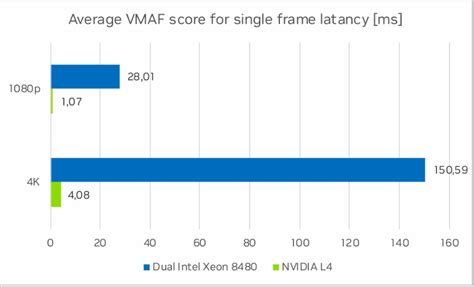 gtc 2024 使用nvidia gpu和vmaf cuda计算视频质量 腾讯云开发者社区 腾讯云