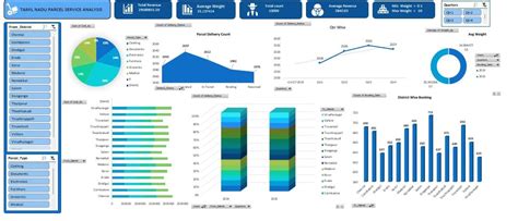 Excel Dashboard Dataanalytics Businessintelligence