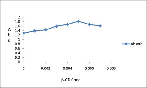 Aqueous Phase Solubility Study Of Compound Download Scientific Diagram