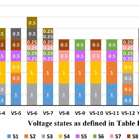 The Blocking Voltage Experienced By The Switches At Different Voltage