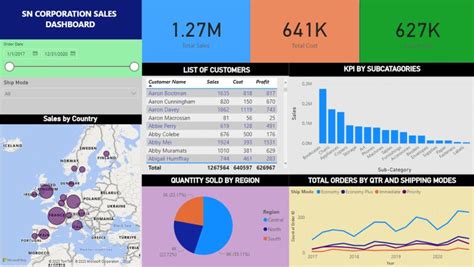 Skillnation Powerbi Dataanalytics Dashboard Powerbidashboard
