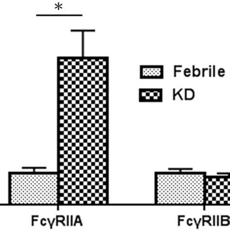Fcγriia And Fcγriib Mrna Expression In Kd Patients And Control Subjects Download Scientific