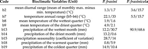 Bioclimatic Variables Used In The Maxent Model And Their Download Scientific Diagram