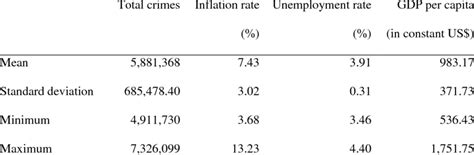 Summary Statistics Of Macroeconomic Variables Download Table