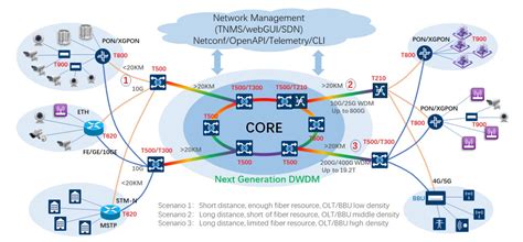 Solution Zenithtel Technology