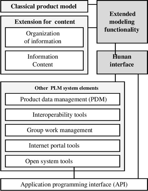 Implementation In Plm Systems Download Scientific Diagram