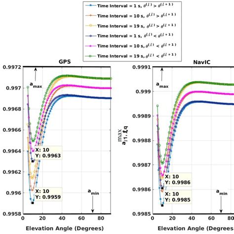 Simulated Aircraft Trajectory And Skyplot Of Visible Gps And Navic Download Scientific Diagram