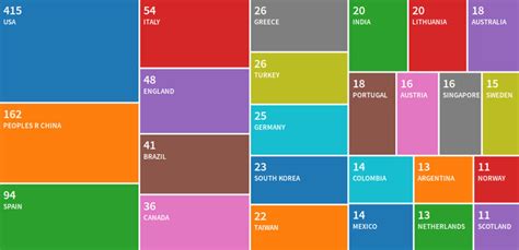 Computational Thinking Ct Research Papers Published By Country As