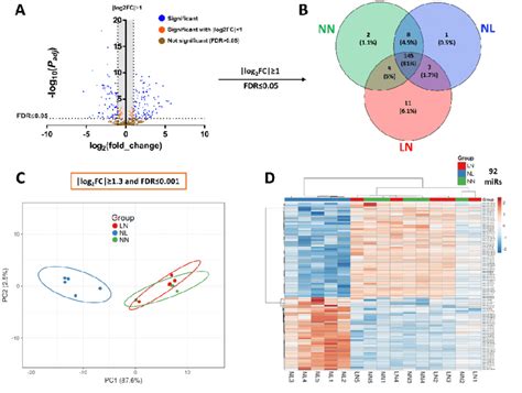 Differential Expression Of Mirs Small Rna Seq Data Analysis N Download Scientific Diagram