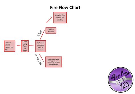 Mrsamy123 Teaching Fire Safety