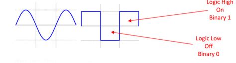 Logic Gates Flashcards Flashcards Quizlet